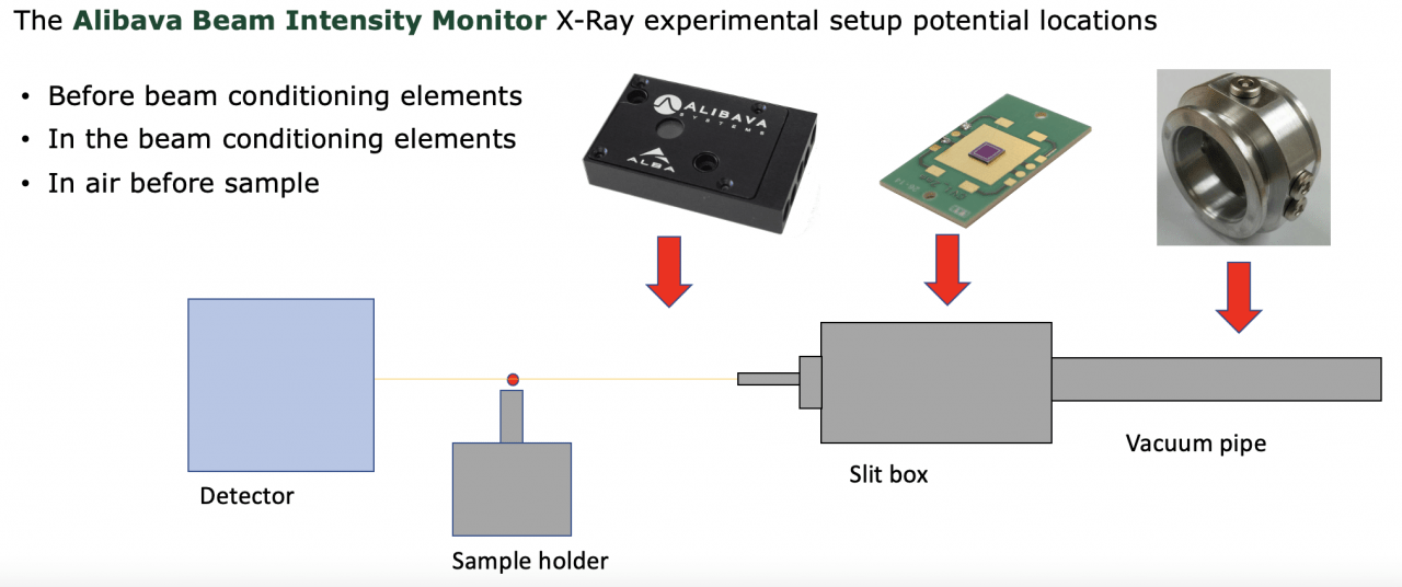 Beam Intensity & Position Monitors - Alibava Systems Instruments for ...